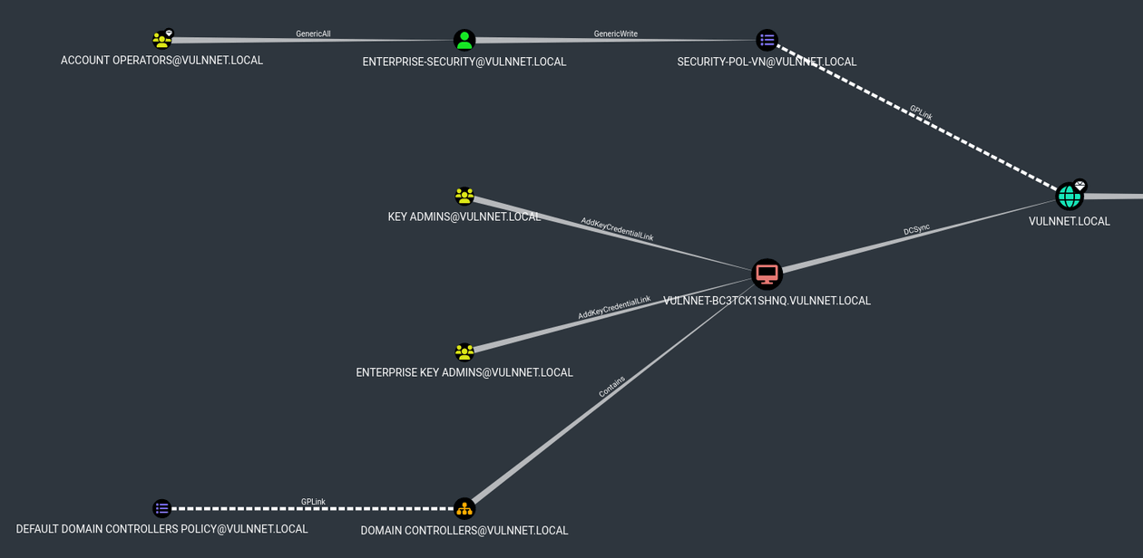 TryHackMe - VulnNet: Active